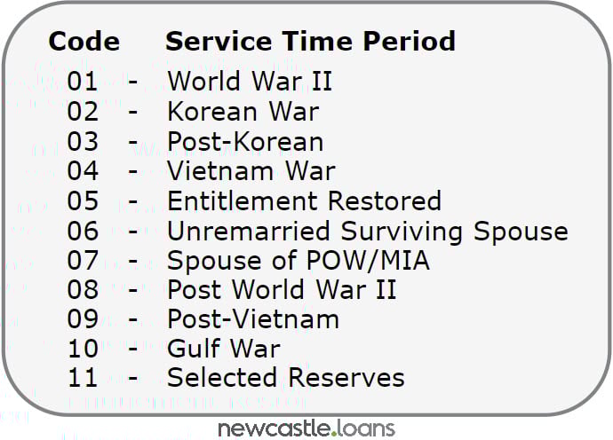 How to make sense of the VA Certificate of Eligibility (COE)